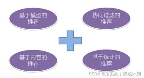 推荐系统实战 Csdn博客