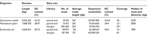 Table 2 From Comparative Analysis Of Algorithms For Whole Genome