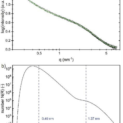 A Saxs Data Black Open Circles And The Fitted Spherical Form Factor Download Scientific