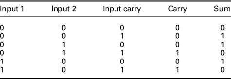 Table 2 From Design Of Synthetic Biological Logic Circuits Based On