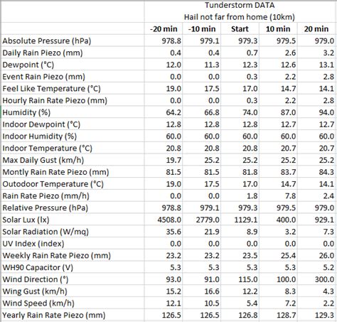 Weather Station Predictions Automation Blueprint Configuration Home Assistant Community