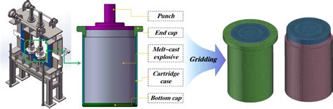 Equal Material Manufacturing Of A Thermoplastic Melt Cast Explosive Using Thermal Pressure
