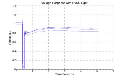 Voltage Response With Hvdc Light The Introduction Of Hvdc Light Download Scientific Diagram