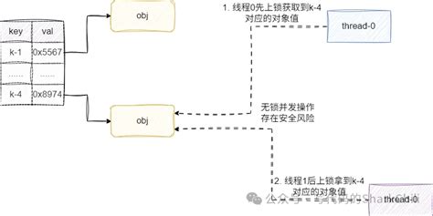 Java并发编程中的安全发布 CTO