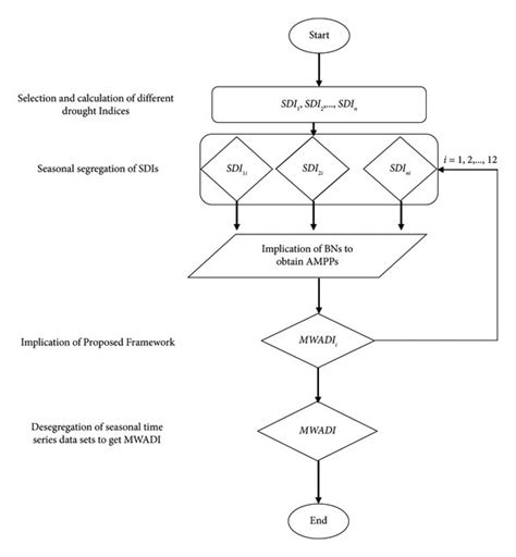 Graphical Representation Of The Proposed Framework Download Scientific Diagram