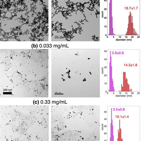 Additional Tem Images And Size Distributions For Fs Laser Processing Of