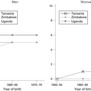 Median Time In Years Spent Single And Sexually Active By Sex Site Download Scientific