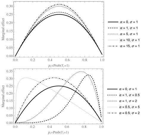 Asymmetric Versus Symmetric Binary Regresion A New Proposal With