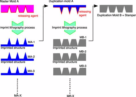 Fabrication Method Of Duplication Mold Stamper As Master Told Is Download Scientific Diagram