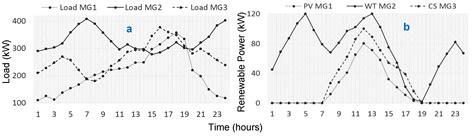 Energies Free Full Text Robust Optimization Based Scheduling Of