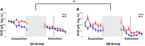 SCRs To The CS Red And CS Blue During Conditioning And Extinction Download Scientific