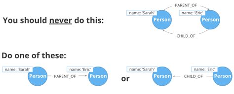 Graph Data Modeling Core Principles Graph Data Modeling For Neo4j