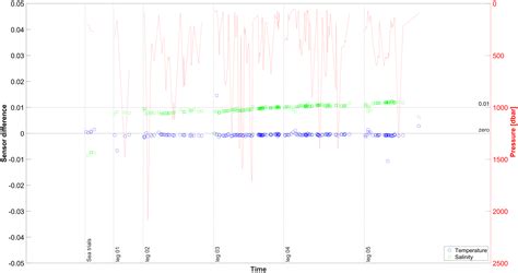 Essd Oceanographic Dataset Collected During The 2021 Scientific Expedition Of The Canadian