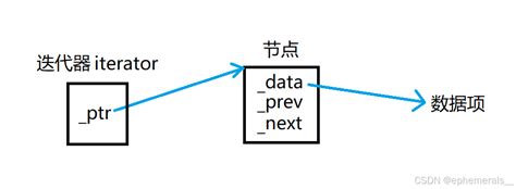 【c丨stl】list模拟实现（附源码） Csdn博客