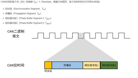 Stm32can通讯波特率和采样点计算与设置stm32自小吃多 Damo开发者矩阵