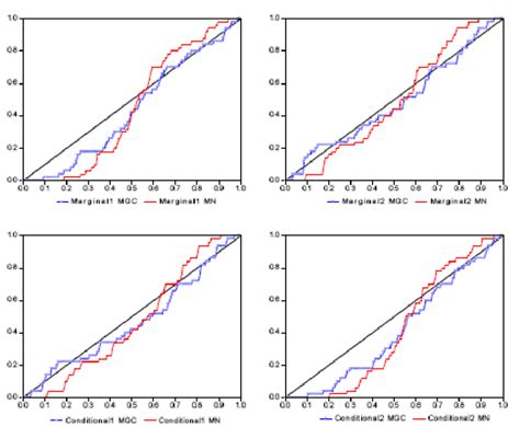 P Value Plots Under The Mgcii And Mn Models Download Scientific Diagram