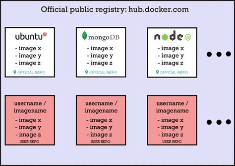 Docker Registries And Repositories