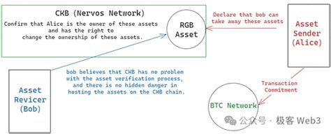 A Quick Guide To Rgb And Rgb Protocol Design In A Few Minutes A Vernacular Guide
