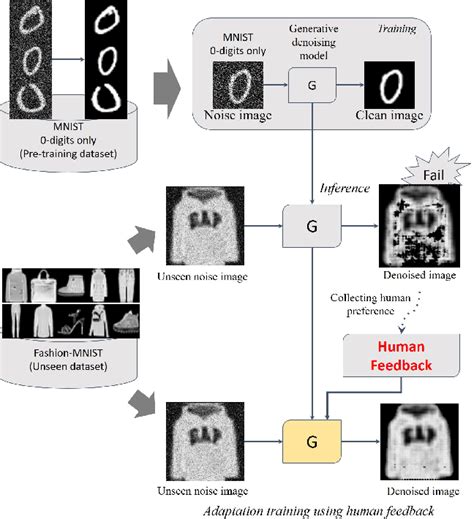 Figure 1 From Domain Adaptation Based On Human Feedback For Enhancing