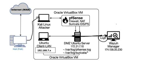 Building A Secure Multihomed Firewall System With Pfsense Dmz Suricata Idsips And Wazuh
