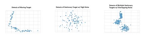 Normal Distribution Classifying Multivariate Data As Gaussian Non