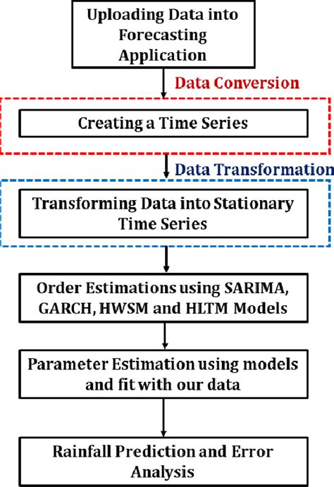 Figure 3 From Comparative Analysis Of Time Series Forecasting Models To Predict Amount Of