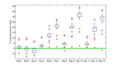 Boxplot Of Of Improvement In Time For Algorithms 2 13 With Respect To