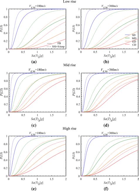Comparison Between Fragility Functions In Terms Of Satr Developed For Download Scientific