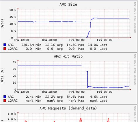 Quite Low Arc Hit Ratio On Freenas Should I Care Networking