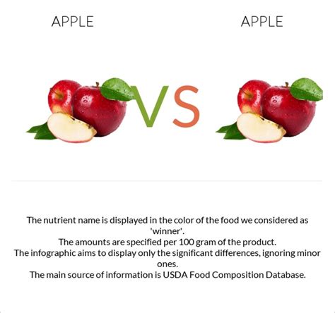 Apple Vs Apple — In Depth Nutrition Comparison