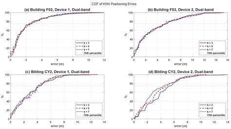 Data Free Full Text Utmindualsymfi A Dual Band Wi Fi Dataset For Fingerprinting Positioning