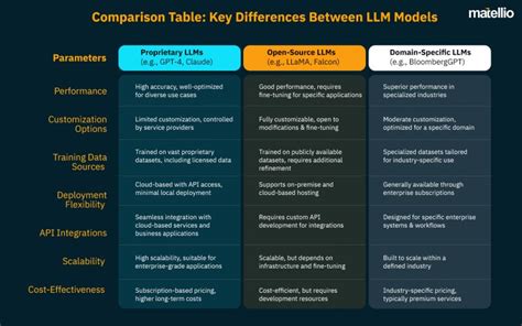 LLM Model Comparison Choosing The Right AI Model For Your Business Needs Matellio Inc