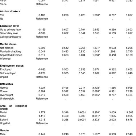 Multivariate Analysis Of Western Dietary Pattern And Selected Download Table