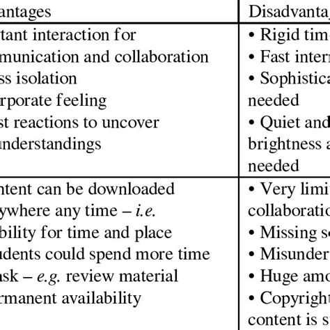 Advantages And Disadvantages Of Synchronous And Asynchronous Delivery