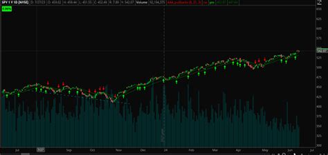 Trend Pullbacks Indicator For Thinkorswim Usethinkscript Community