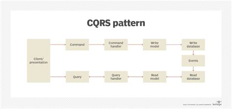 Rakibul Islam Samrat On Linkedin What Is Cqrs Command Query Responsibility Segregation Cqrs