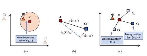 Scaling Maximum Inner Product Search With Anisotropic Vector Quantization