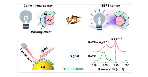 Sers Nanosensor For The Detection Of Agi Ions Under High Chloride