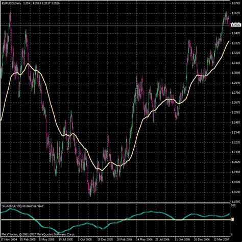 Stochastic Indices General Mql5 Programming Forum