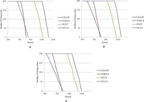 Multiple Layers Uneven Clustering Algorithm Based On Residual Energy