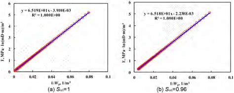 Data Fitting Results Using Production Data Provided By Cbm Dynamic Download Scientific Diagram