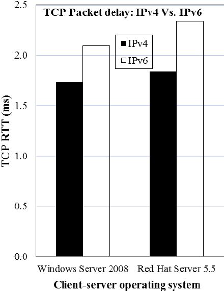 Tcp Rtt Comparison Of Ipv6 And Ipv4 For Both Windows Server 2008 And
