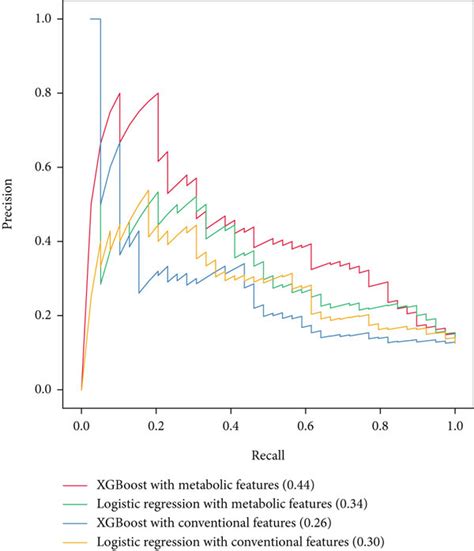 A Receiver Operating Characteristic Curves Of Predictive Models Red Download Scientific