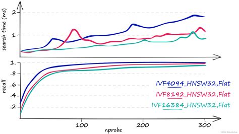 向量检索（二）faiss 不同索引的性能faiss 性能 Csdn博客