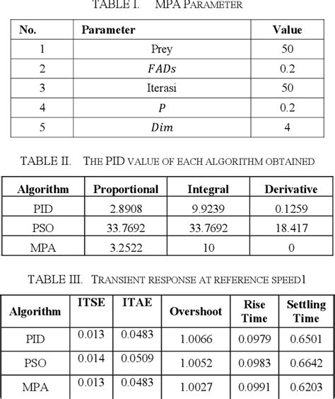 Table Ii From Marine Predators Algorithm For Tuning Dc Motor Semantic Scholar