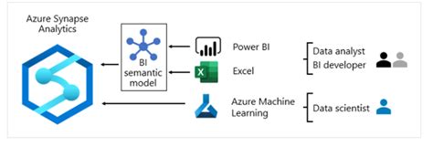 Power Bi Solution Architecture In The Center Of Excellence Codevalue