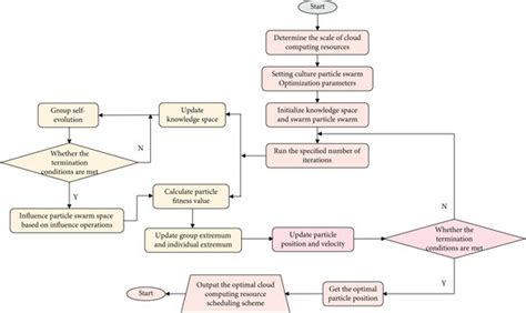 Cloud Computing Resource Scheduling Process Download Scientific Diagram