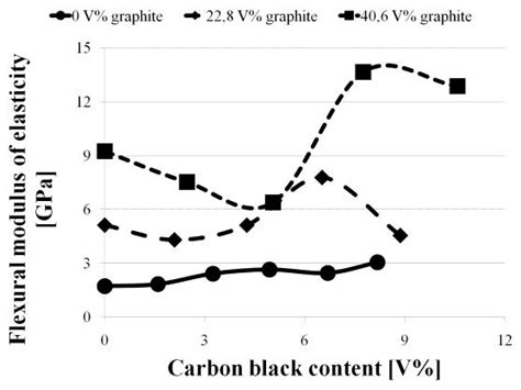 Changes Of The Flexural Modulus Of Elasticity Of Systems Containing Download Scientific Diagram