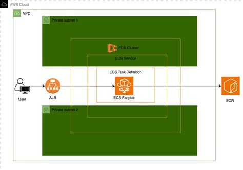 Running Microservices On Aws Ecs Using Fargate Container By Nishikant Sapkal Aws Tip