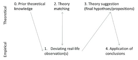 Abductive Research Process Kovács And Spens 2005 Download